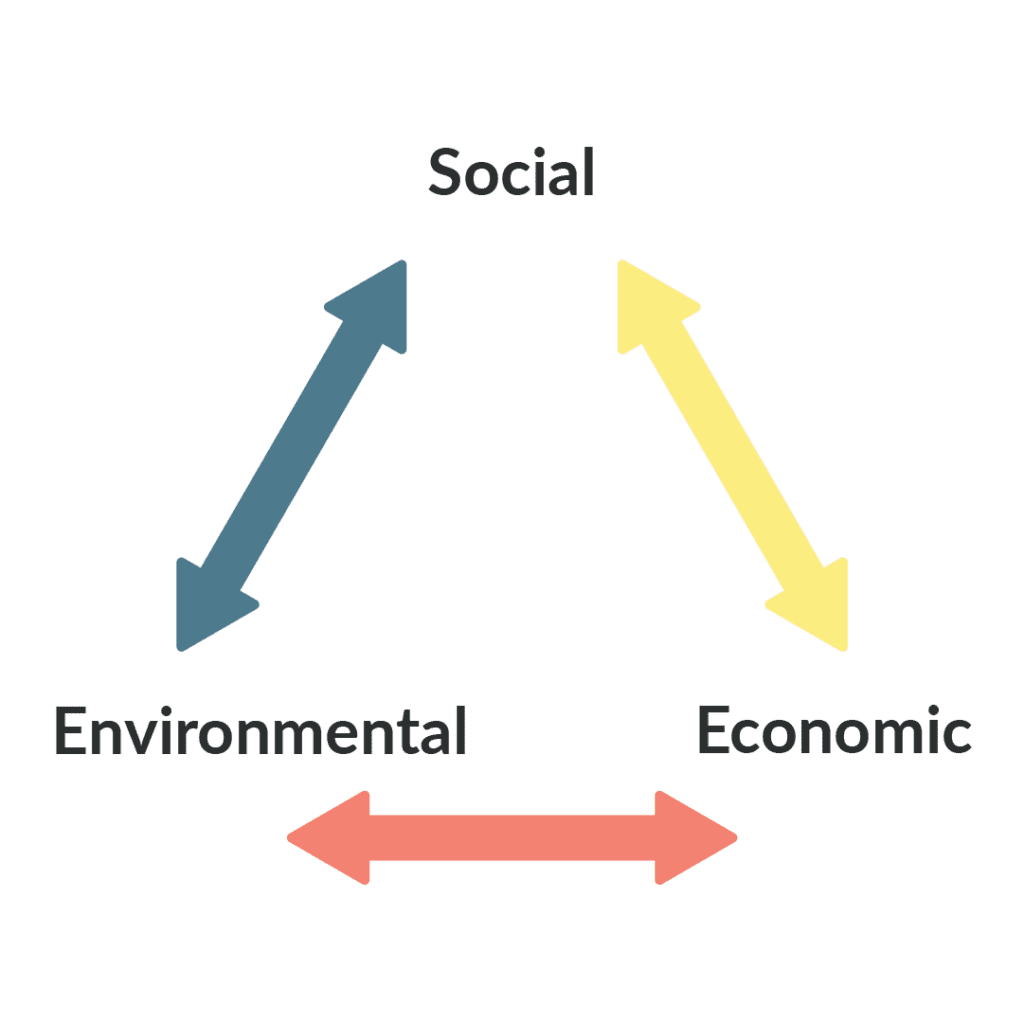 Sustainable Development – What Does it Mean for Schools? - Kognity