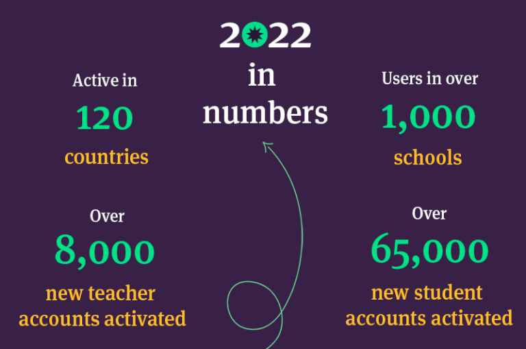Kognity's 2022 Year in Review - Kognity